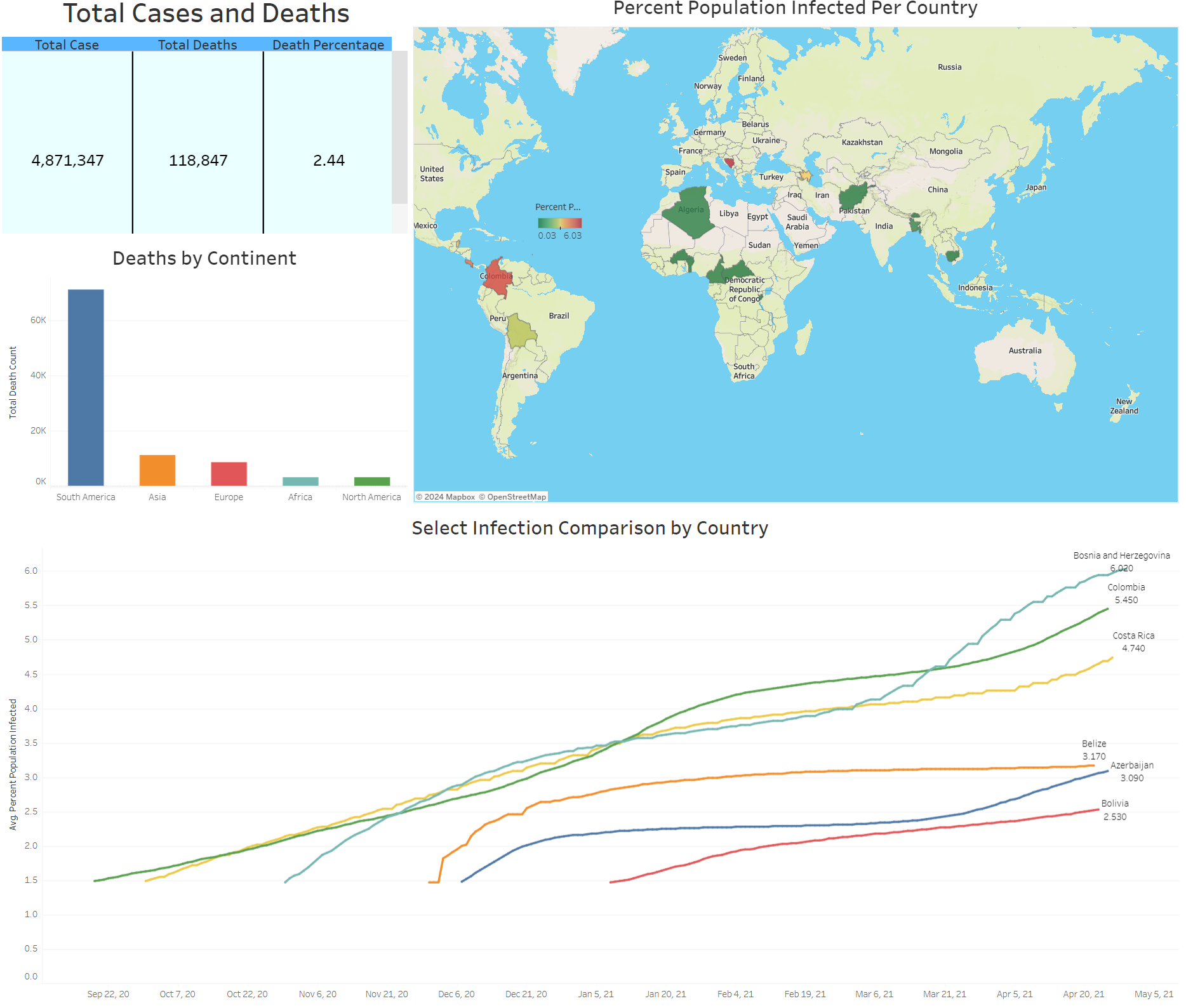 Tyler Robinson Data Analyst